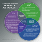 Do MSPs and MSSPs overlap? MSP vs. MSSP vs. EDI Provider