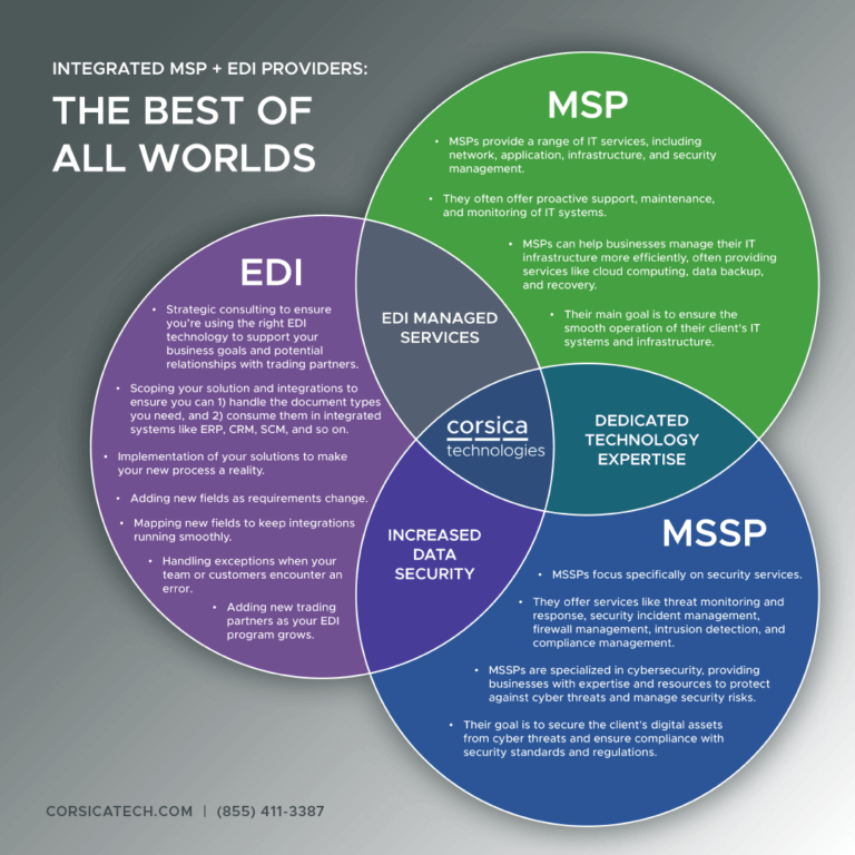 Do MSPs and MSSPs overlap? MSP vs. MSSP vs. EDI Provider