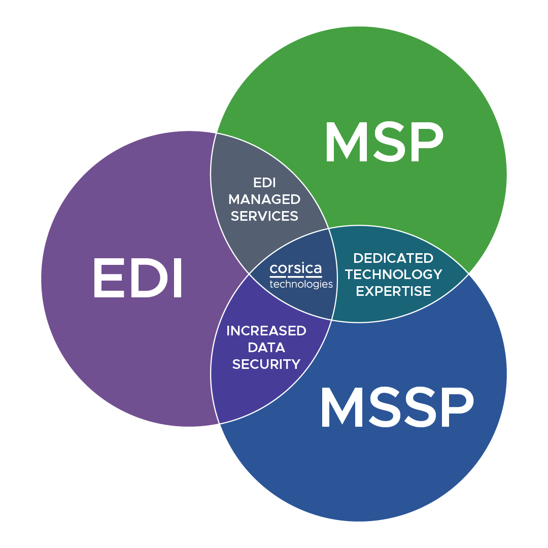 Managed Detection & Response Services | Corsica Technologies